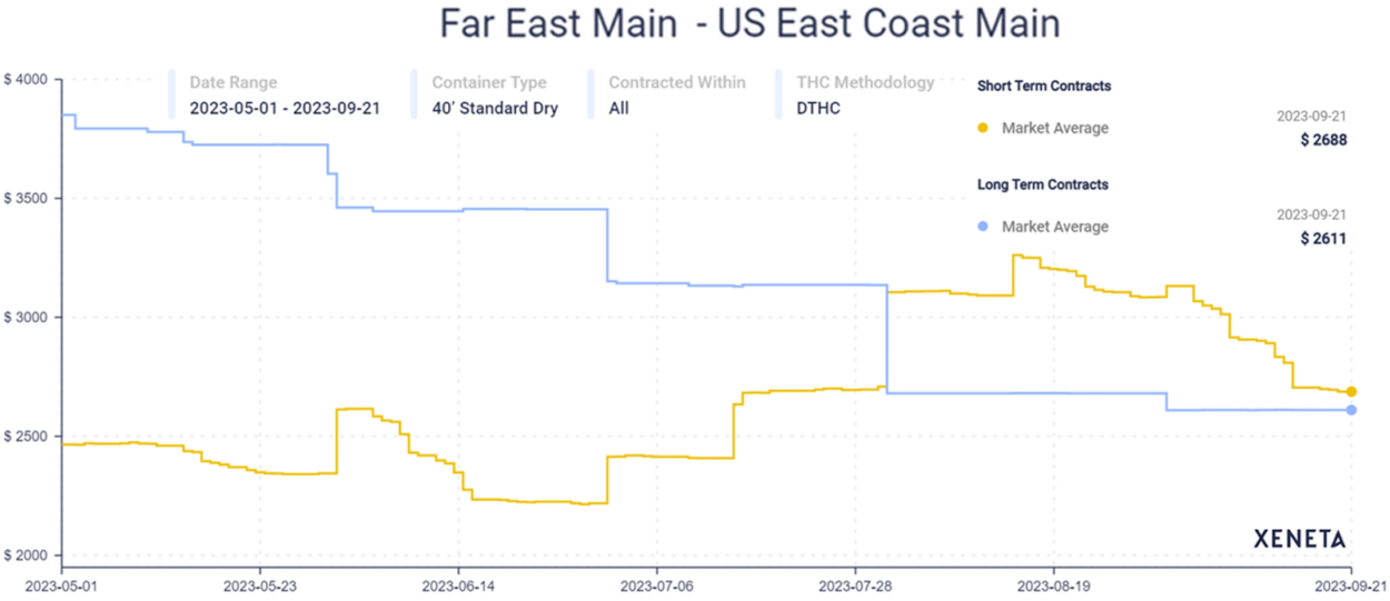 Shipping Rates Plunge Deeper Into The Red